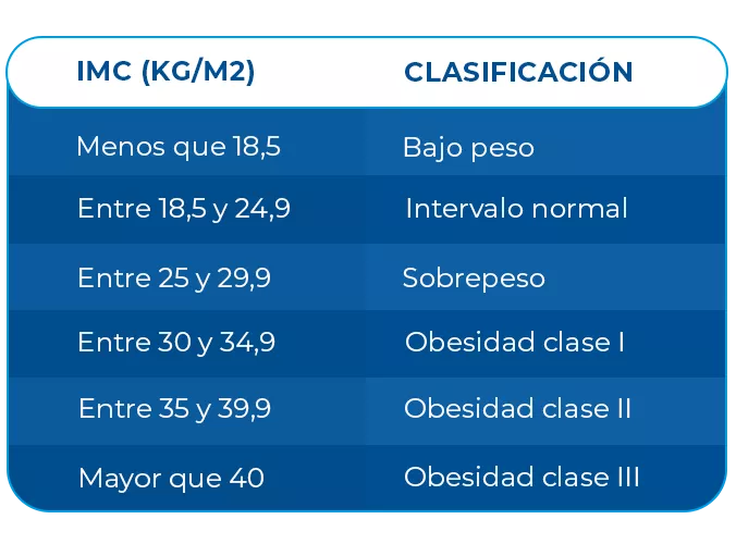 Obesidad: Síntomas, Causas y Tratamientos