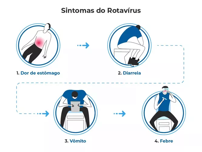 Rotavírus: Sintomas, Causas e Tratamentos